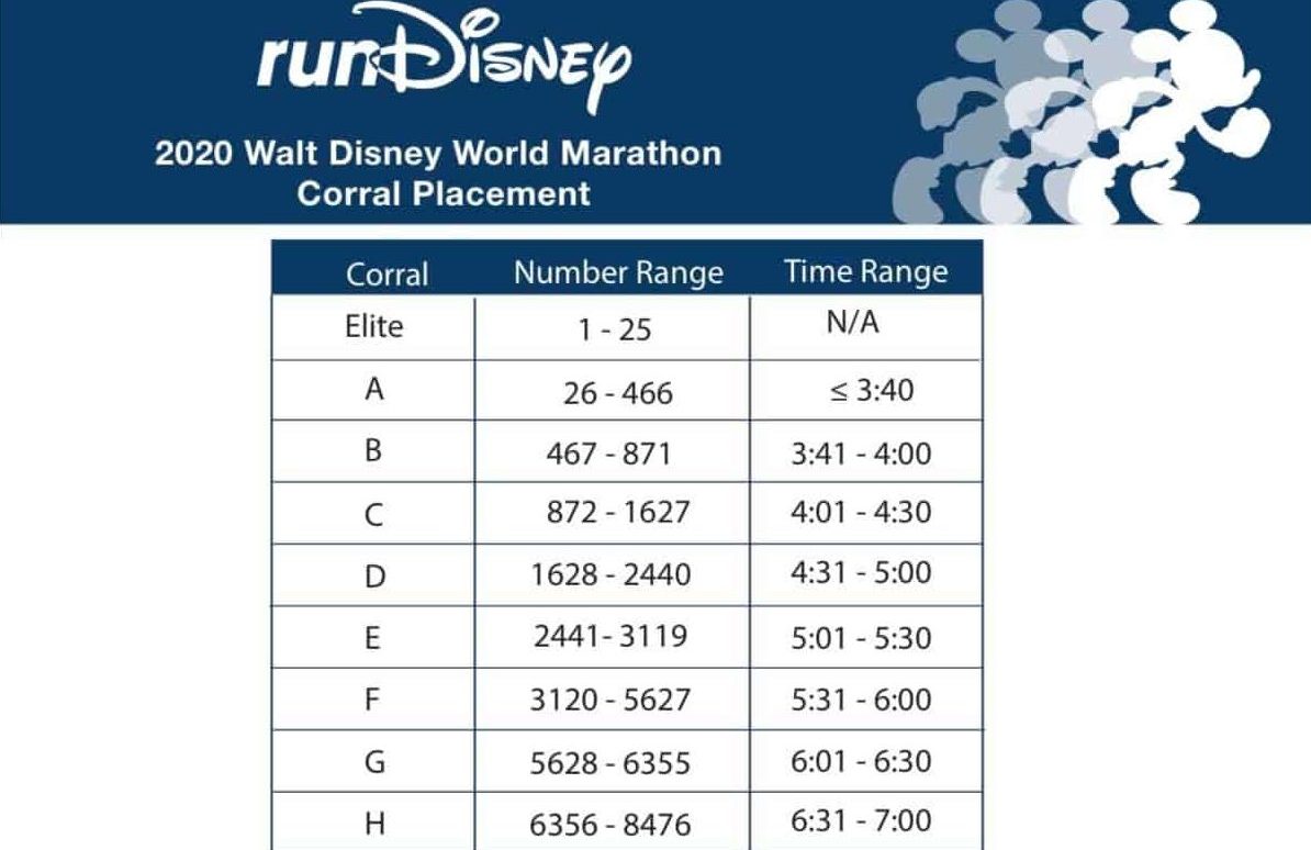 2020 Disney World Marathon Corrals, Waivers, Course Maps & Event Guide!